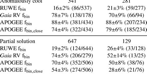 Four Different Measures Of Binary Fractions Of The Confirmed Rapid Download Scientific Diagram