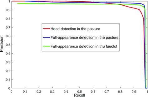 Comparisons Of Precision Recall Curves For Three Detection Cases