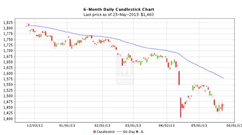 Gold Eagle Coin Current Day Price Gold Price Chart Gold Eagle
