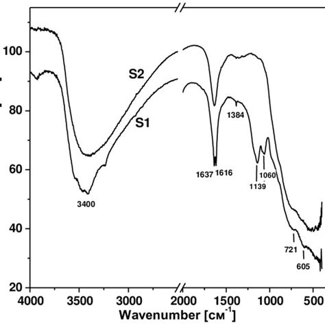 Ftir Spectra Of S1and S2 Materials Download Scientific Diagram