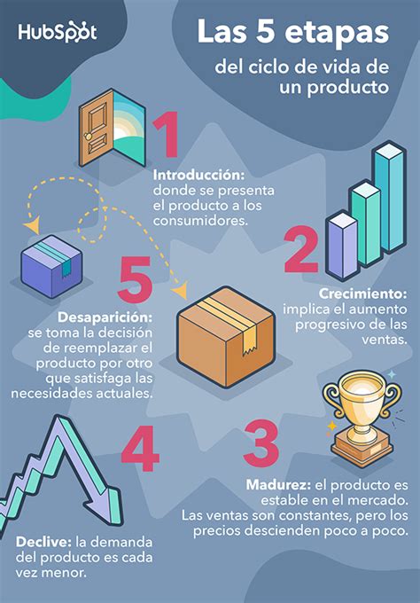 Las 5 etapas del diseño de un producto exitoso