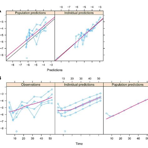 Goodness Of Fit Plots Of The Model A Observations Vs Predictions