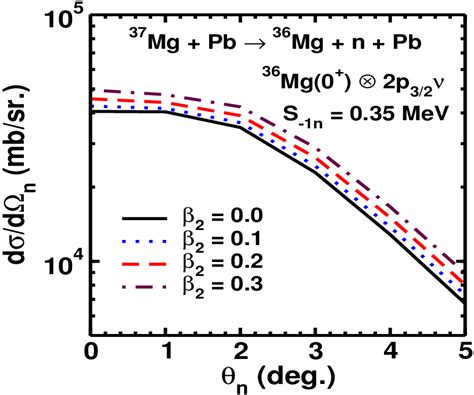 Neutron Angular Distribution For Coulomb Breakup Of 37 Mg On A Pb