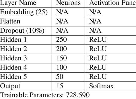Ffnn Embeddings Model Structure Download Scientific Diagram