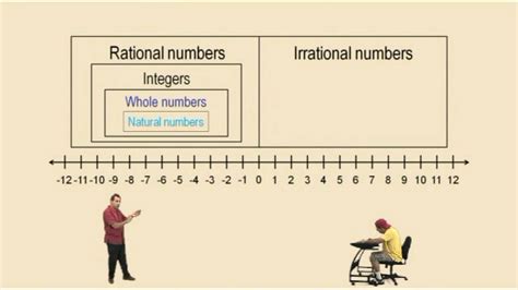Classifying Real Numbers YouTube