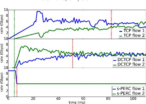 Figure 1 From A Distributed Algorithm To Calculate Max Min Fair Rates