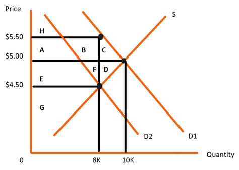 Solved A A Price Ceiling Has Been Set At A Price Below The Chegg Com
