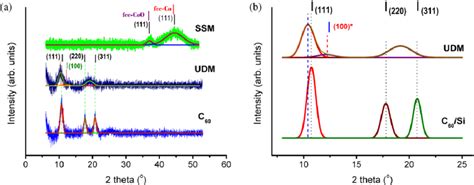 A Xrd Spectra Of The Pure C 60 Udm And Ssm Samples The Smooth