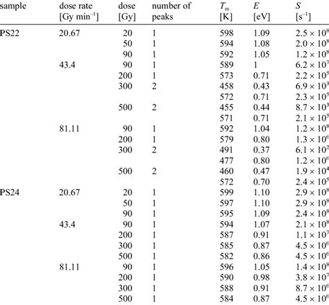 Parameters For Ps22 And Ps24 Diamond Films Calculated By The Download Scientific Diagram