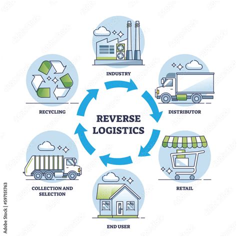 Obraz Reverse Logistics As Green Supply Chain Management Type Outline