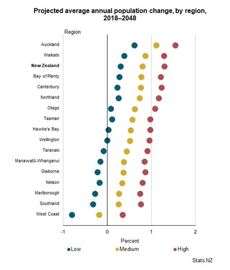 Subnational Population Projections 2018base2048 Stats Nz