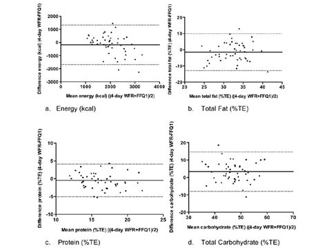 Validation Study Bland Altman Plots For A Energy B Total Fat C