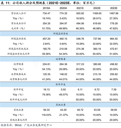 想关注一下公司收入拆分及预测表（2021e~2023e，单位：百万元）的消息行行查行业研究数据库