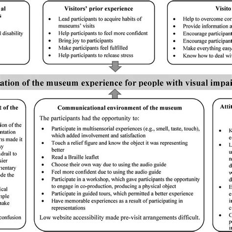 Factors Influencing Co Creation Of The Museum Experience For People