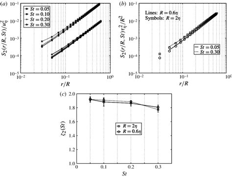 A The Second Order Longitudinal Structure Function S 2 As A Function