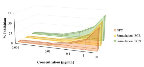 Comparison Of Cell Growth Inhibition In Mcf 7 Cell Line At Different