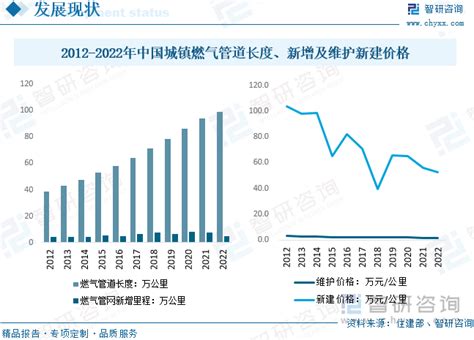2023年中国城镇燃气管网行业现状及趋势分析：国家推动管网信息化建设及改造维护市场发展 图 智研咨询