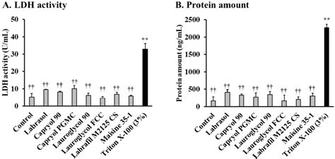 Effects Of 10 Vv Labrasol ® And Its Related Formulations On The A