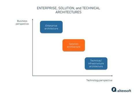 What Is Solution Architecture Process Solution Architect
