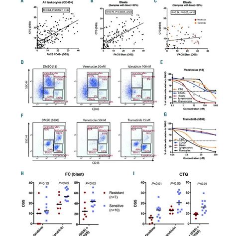 Comparison Of Flow Cytometry Fc And Celltiter Glo Ctg Based Drug
