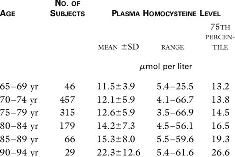 Distribution Of Base Line Plasma Homocysteine Levels Within Five Year