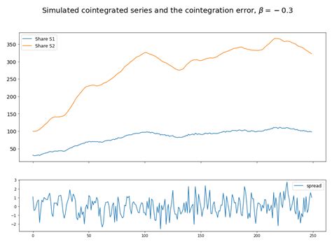 An Introduction To Cointegration For Pairs Trading Hudson And Thames