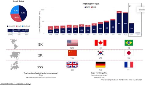 Ip Landscape Analysis Of Tissue Engineering Technology Questel