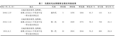 祁东县马尾松毛虫虫源地综合防治措施研究 参考网