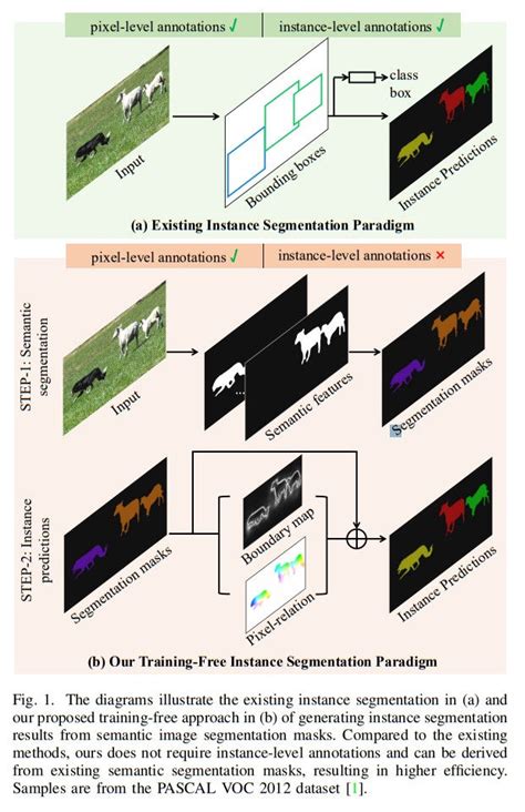 Segment Objects Using Semantic Segmentation Masks Without Additional