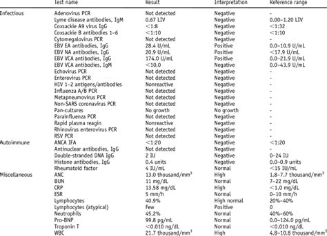 Summary Of Pertinent Diagnostic Workup For Potential Causes Of