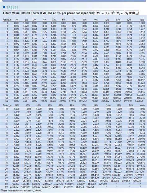 Table Ifuture Value Interest Factor Fvif 1 ﻿at I