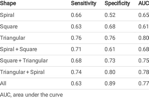 Area Under Curve Of The Support Vector Machine Svm Models Download Scientific Diagram