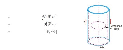 Amperes Circuital Law Physics Class Xii Meniit