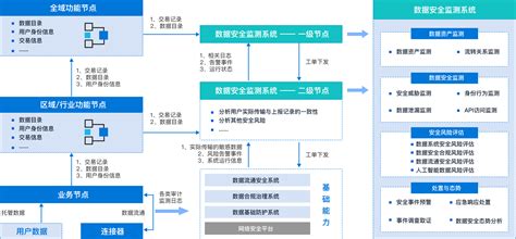 数据安全监测系统 可视化数据风控系统