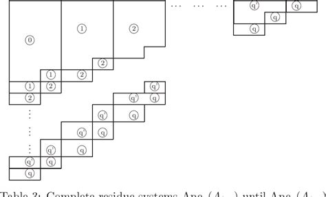 Table 3 From The Frobenius Number For Shifted Geometric Sequences