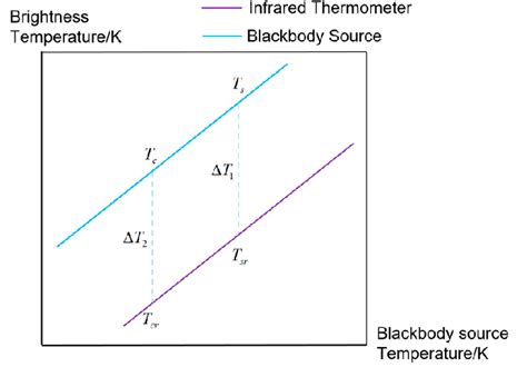 Figure 1 From Temperature Automated Calibration Methods For A Large