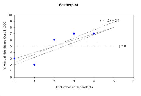 Solved Interpret The Regression Line In The Figure Below Chegg Com