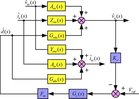 Closed‐loop Small‐signal Control Diagram Of The Second‐stage Converter