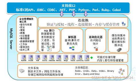 Java【数据库db 一】java小型数据库db Csdn博客