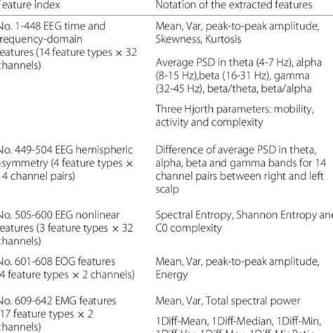 Features Extracted From Physiological Signals Download Table