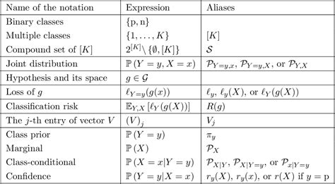 Table 1 From Unified Risk Analysis For Weakly Supervised Learning Semantic Scholar