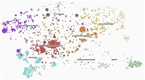 Atlas Of Economic Complexity Brings New Data And Product Space