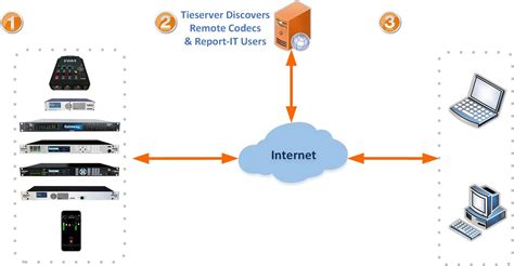 Cloud Based Network Management Tieline The Codec Company