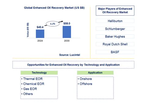 Enhanced Oil Recovery Market Report Trends Forecast And Competitive