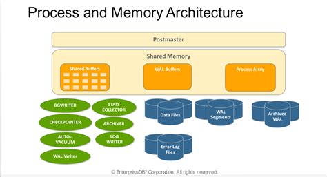 Module 2 System Architecture Postgres Administration Essentials
