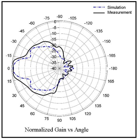 Rl Vs Frequency Graph Figure 8 Radiation Pattern At 245 Ghz
