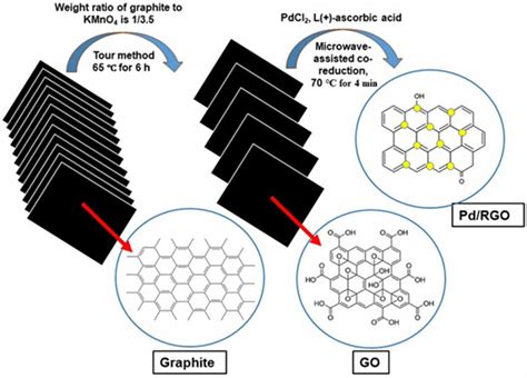 The Illustration Of The Pd Rgo Synthesis Procedure Download