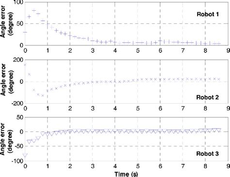 Figure 12 From A Synchronization Approach To Trajectory Tracking Of