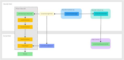 Stageの画面共有 Photon Engine