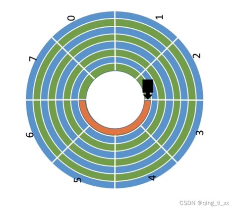 第五章 Io管理 十、磁盘调度算法（fcfs、sstf、scan、c Scan、c Look）scan算法 Csdn博客